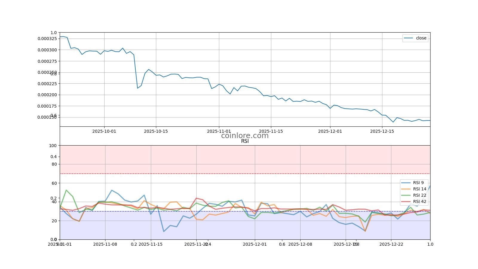 Reef Finance RSI indicator