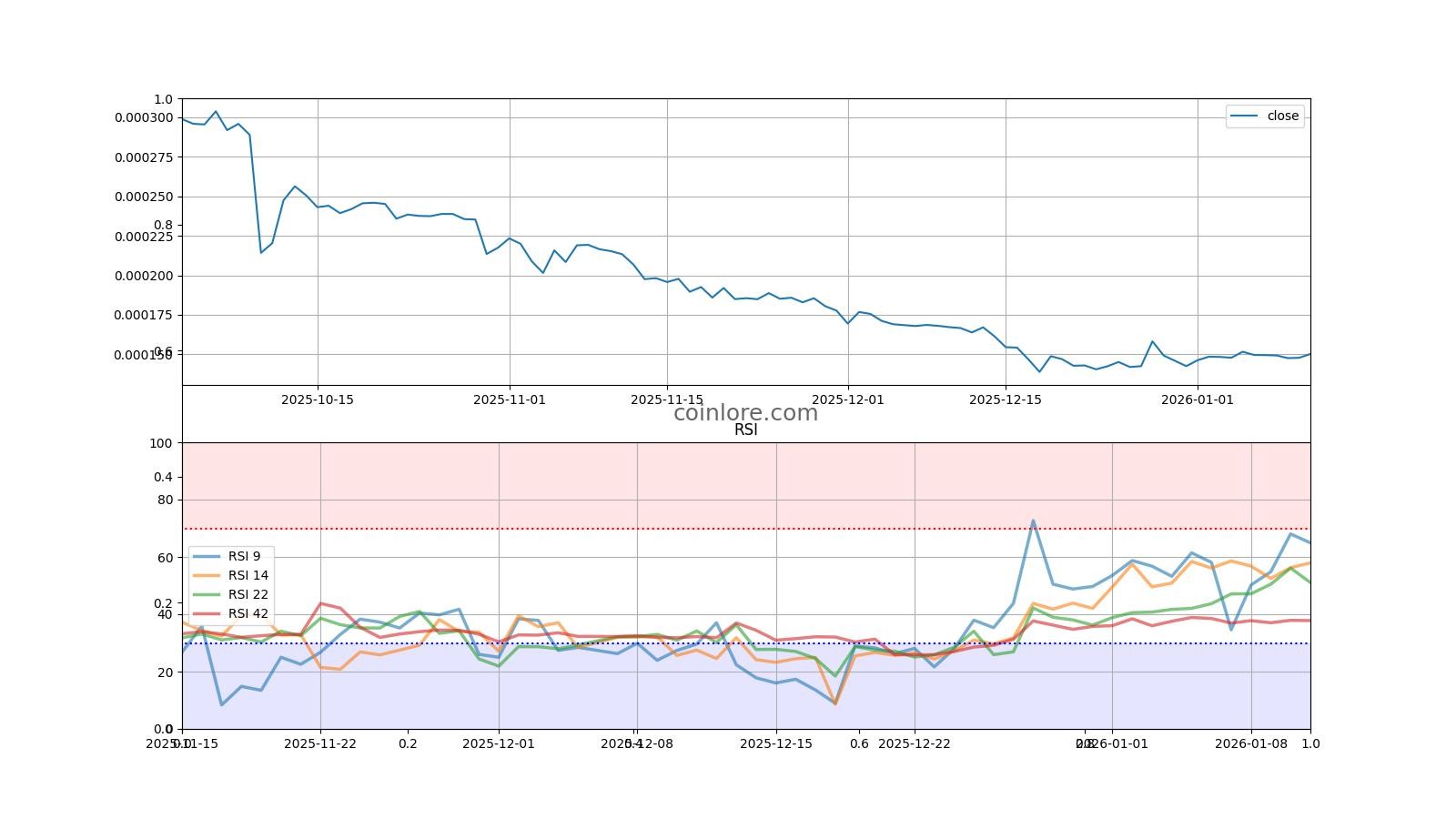 Reef Finance RSI indicator