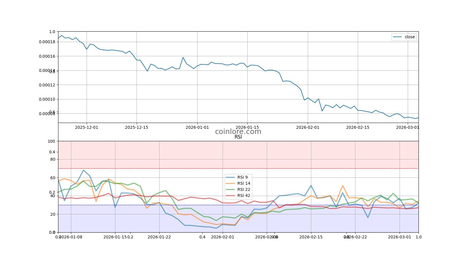 Reef Finance RSI indicator