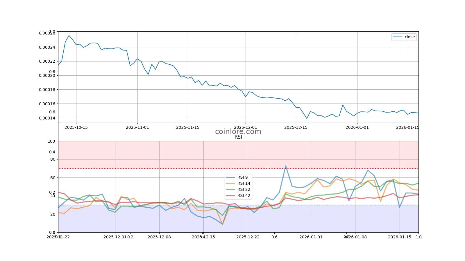 Reef Finance RSI indicator