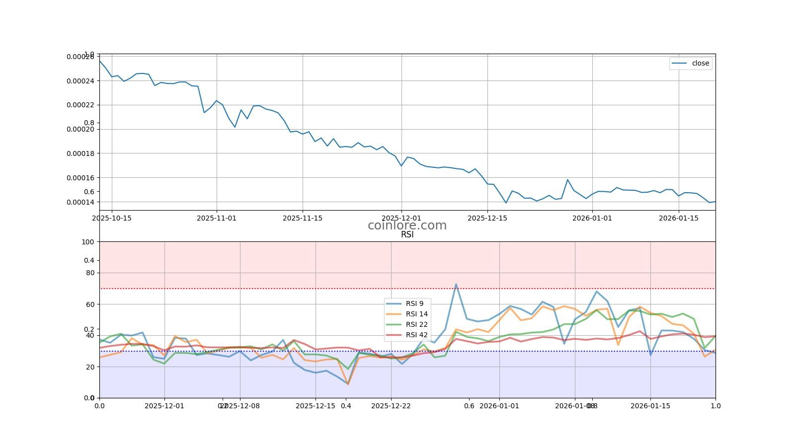Reef Finance RSI indicator