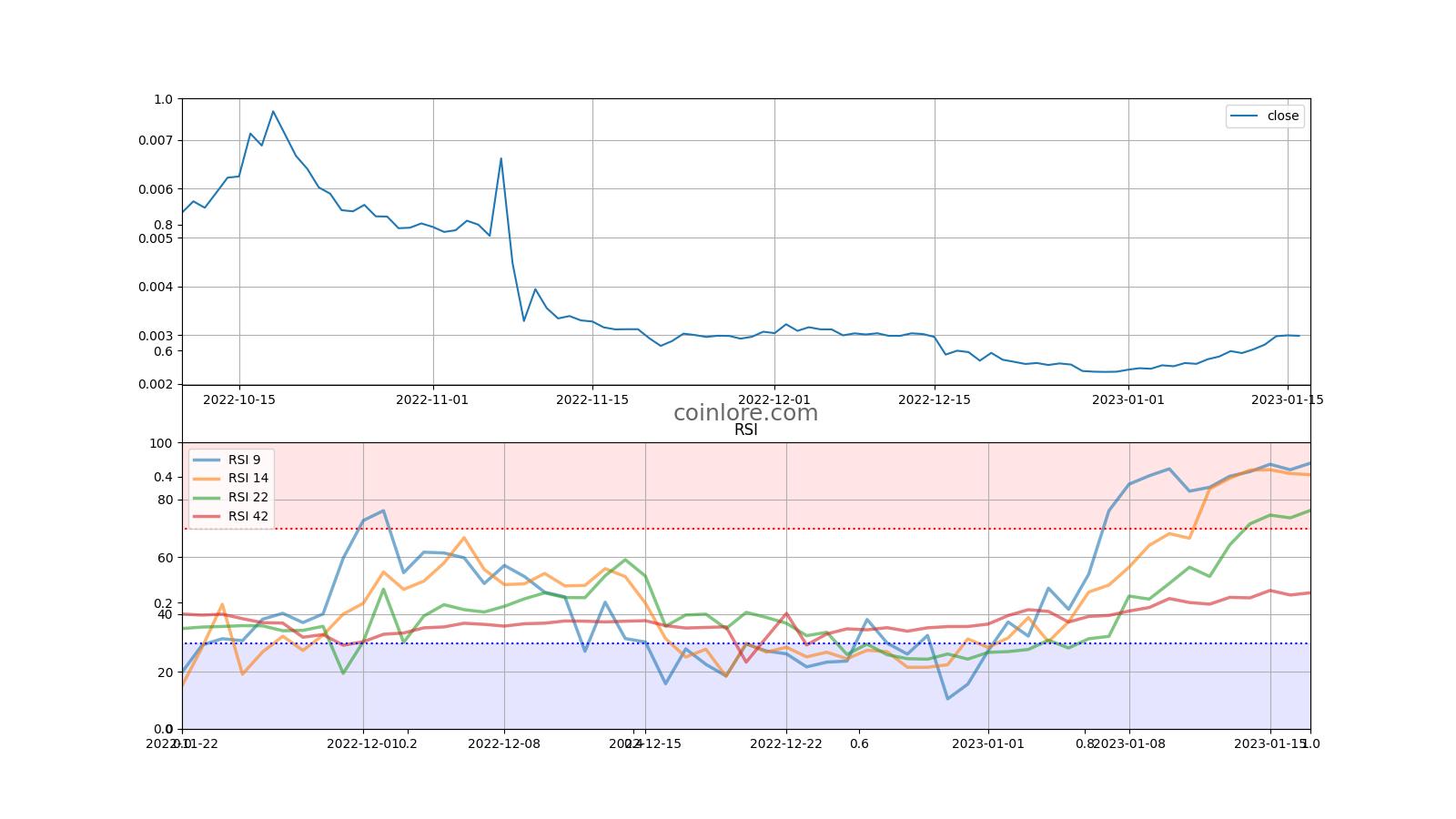 Reef Finance RSI indicator