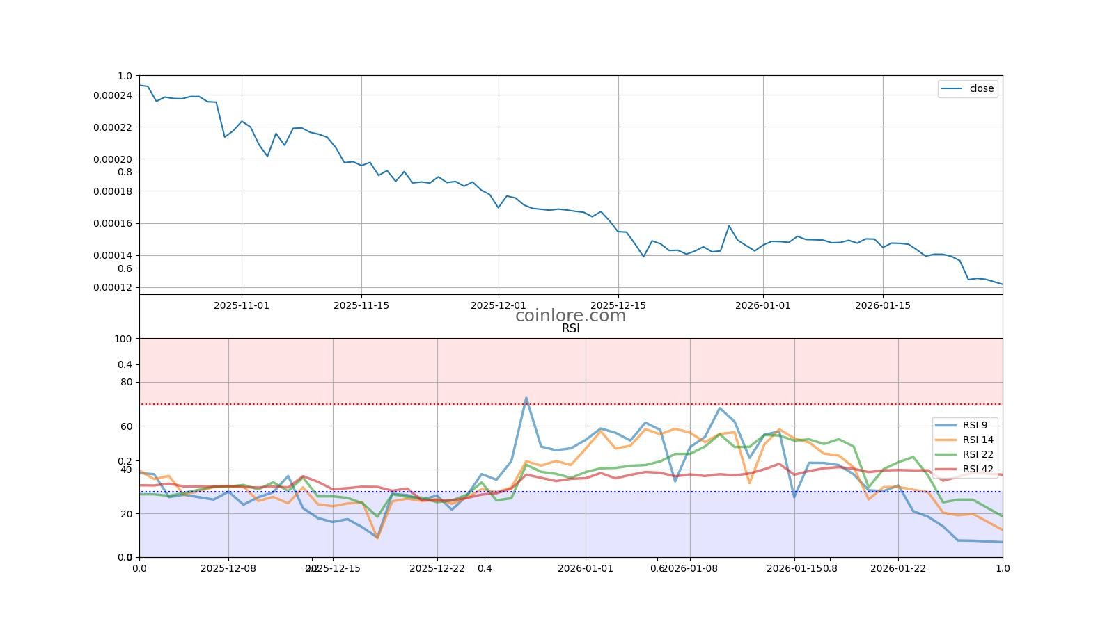 Reef Finance RSI indicator