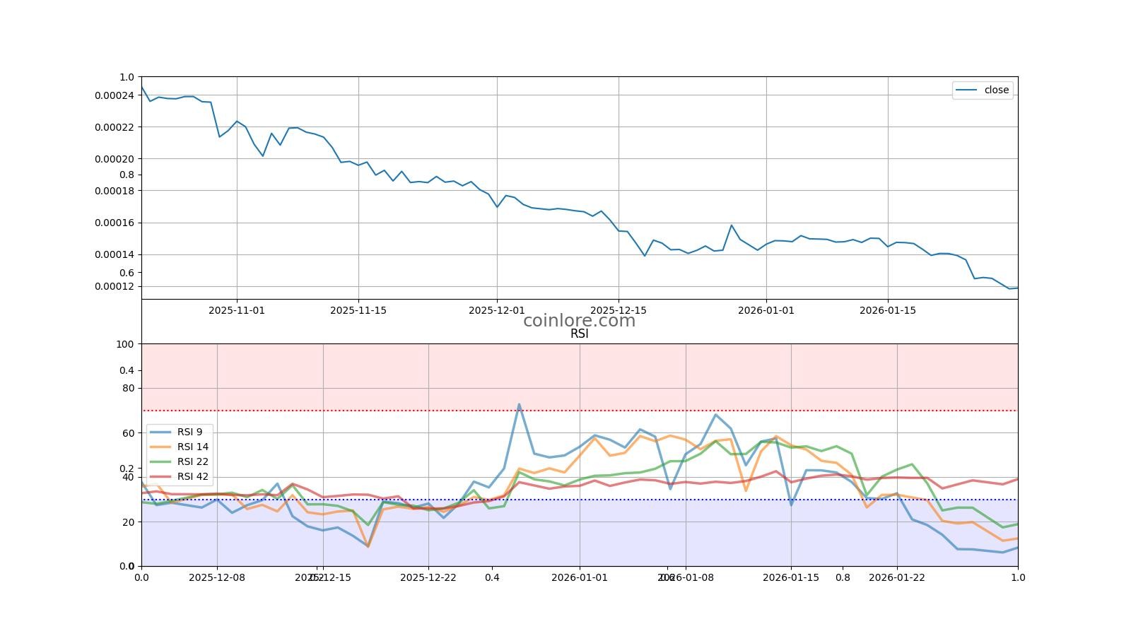 Reef Finance RSI indicator