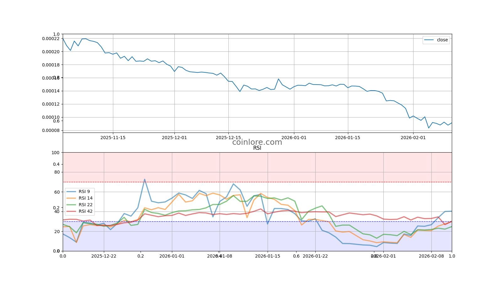 Reef Finance RSI indicator