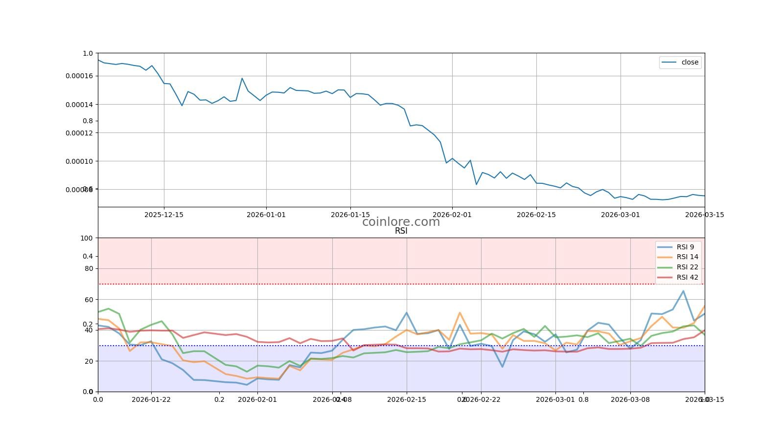 Reef Finance RSI indicator