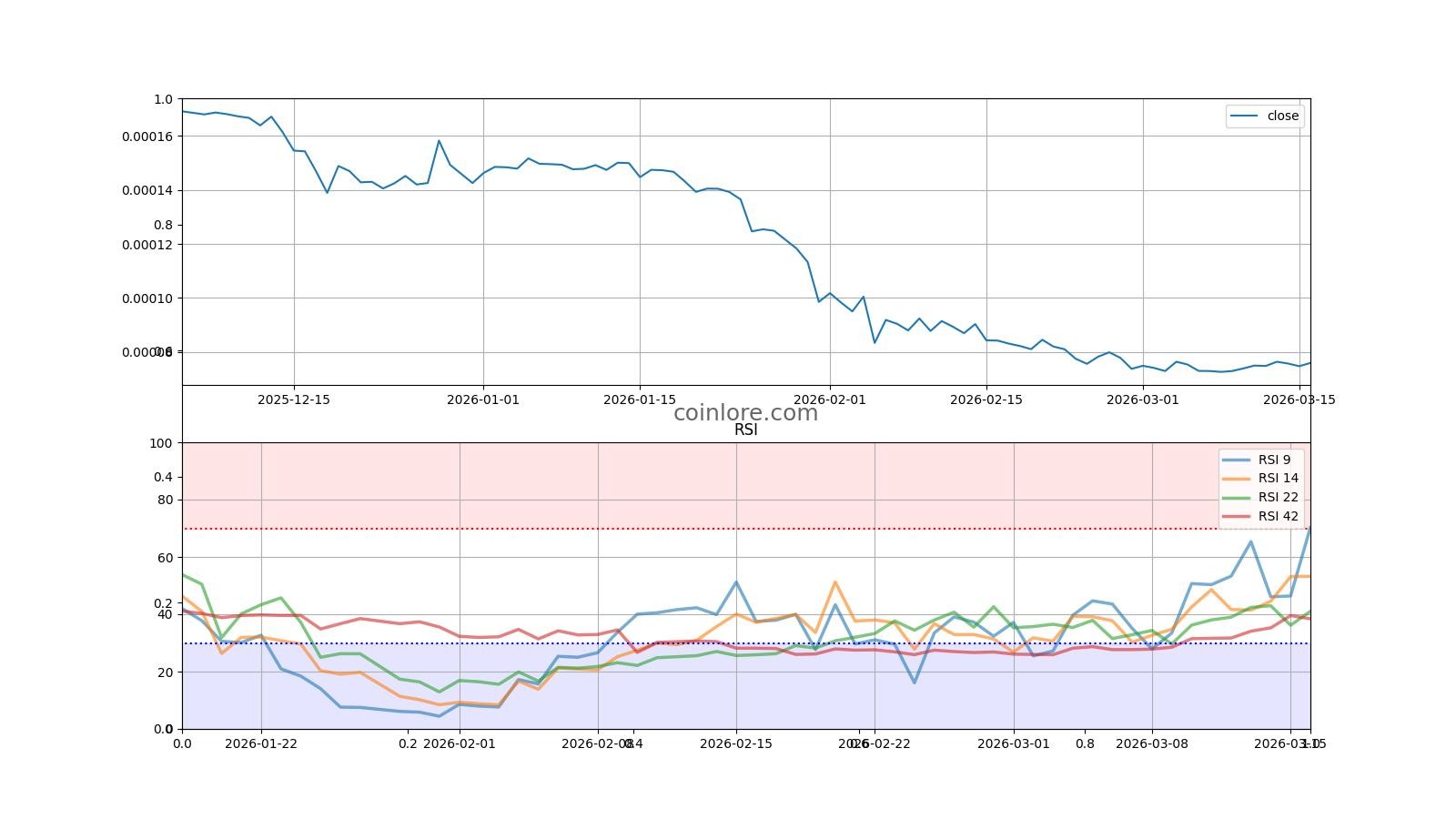Reef Finance RSI indicator