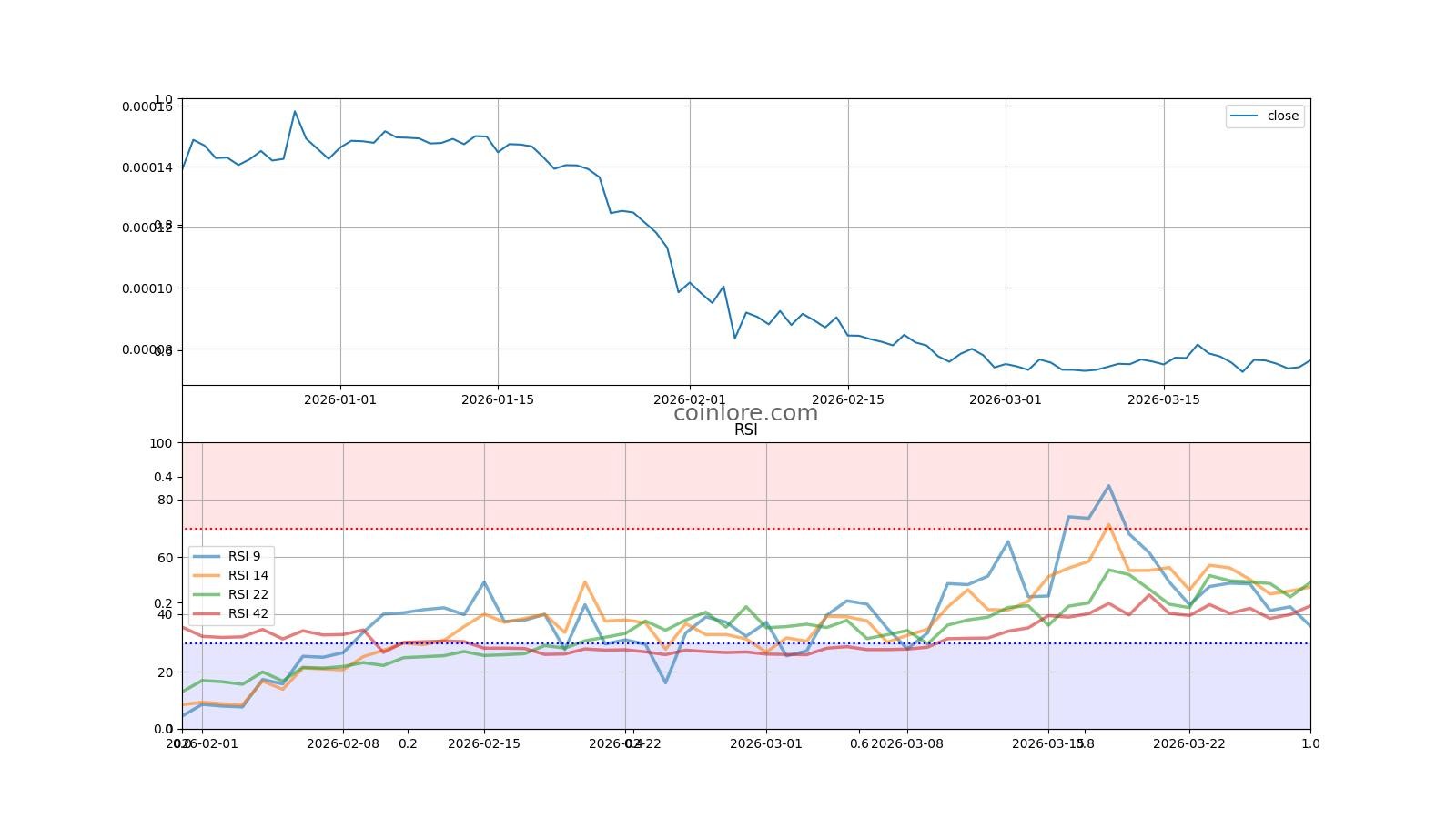 Reef Finance RSI indicator