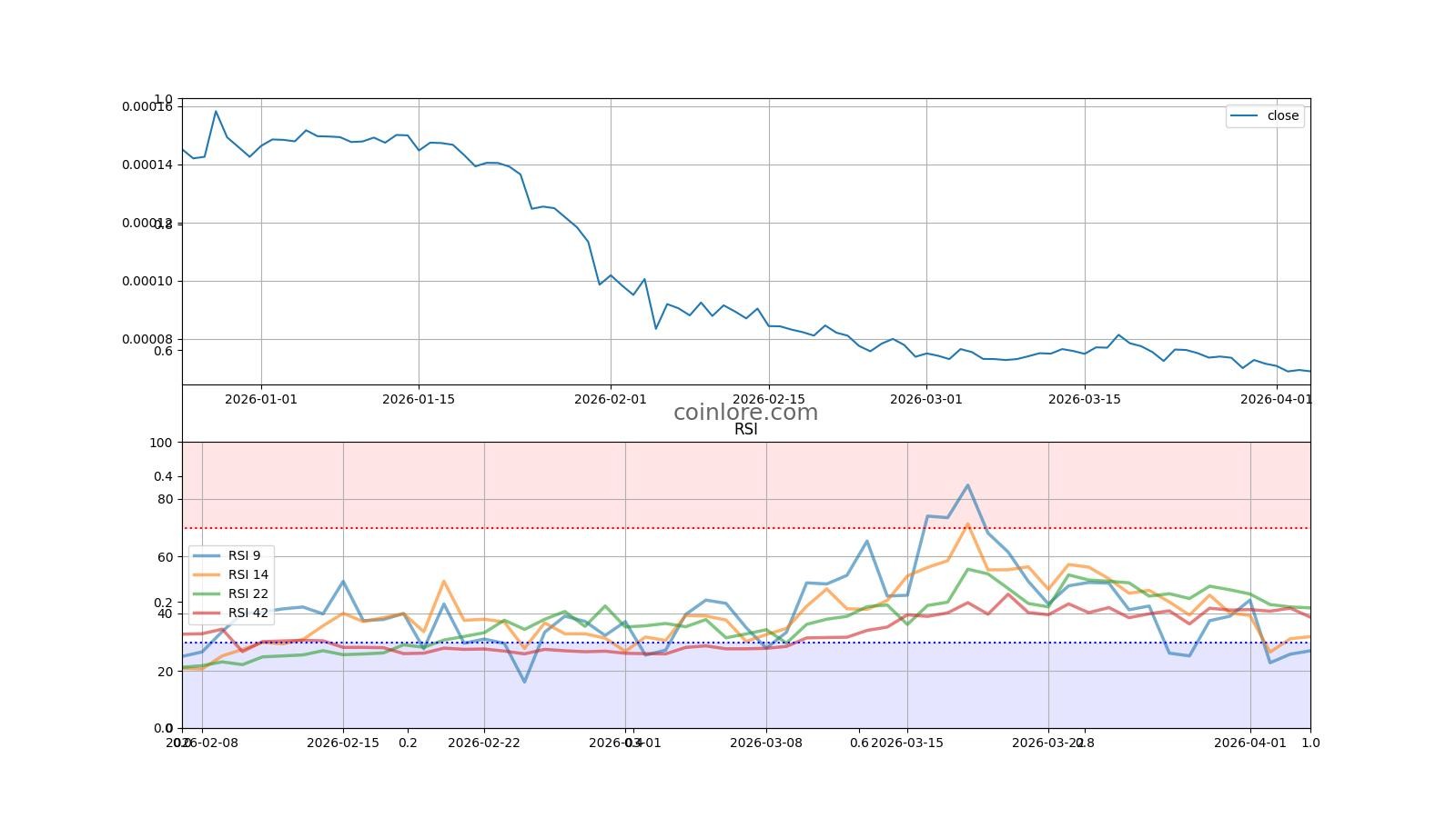 Reef Finance RSI indicator