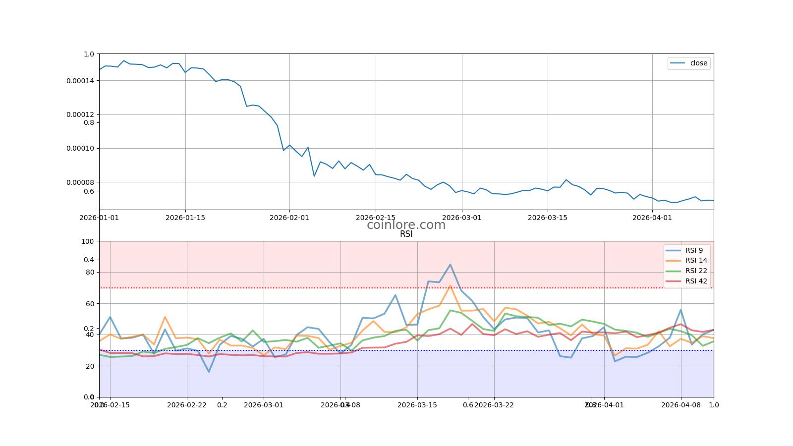 Reef Finance RSI indicator
