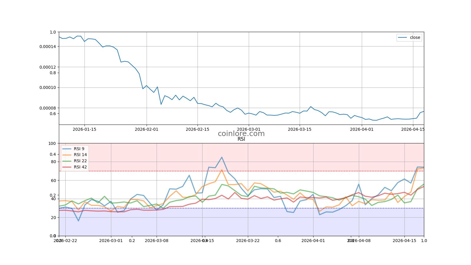 Reef Finance RSI indicator