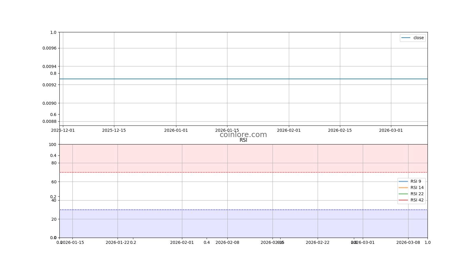 Reel Token RSI indicator