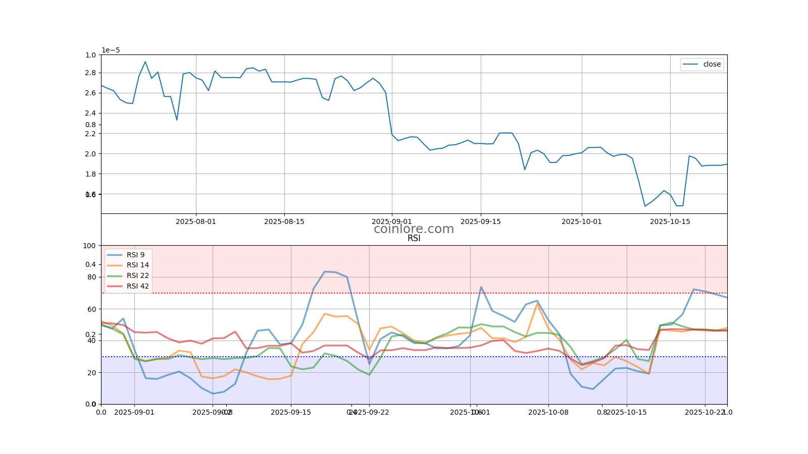 Refereum RSI indicator