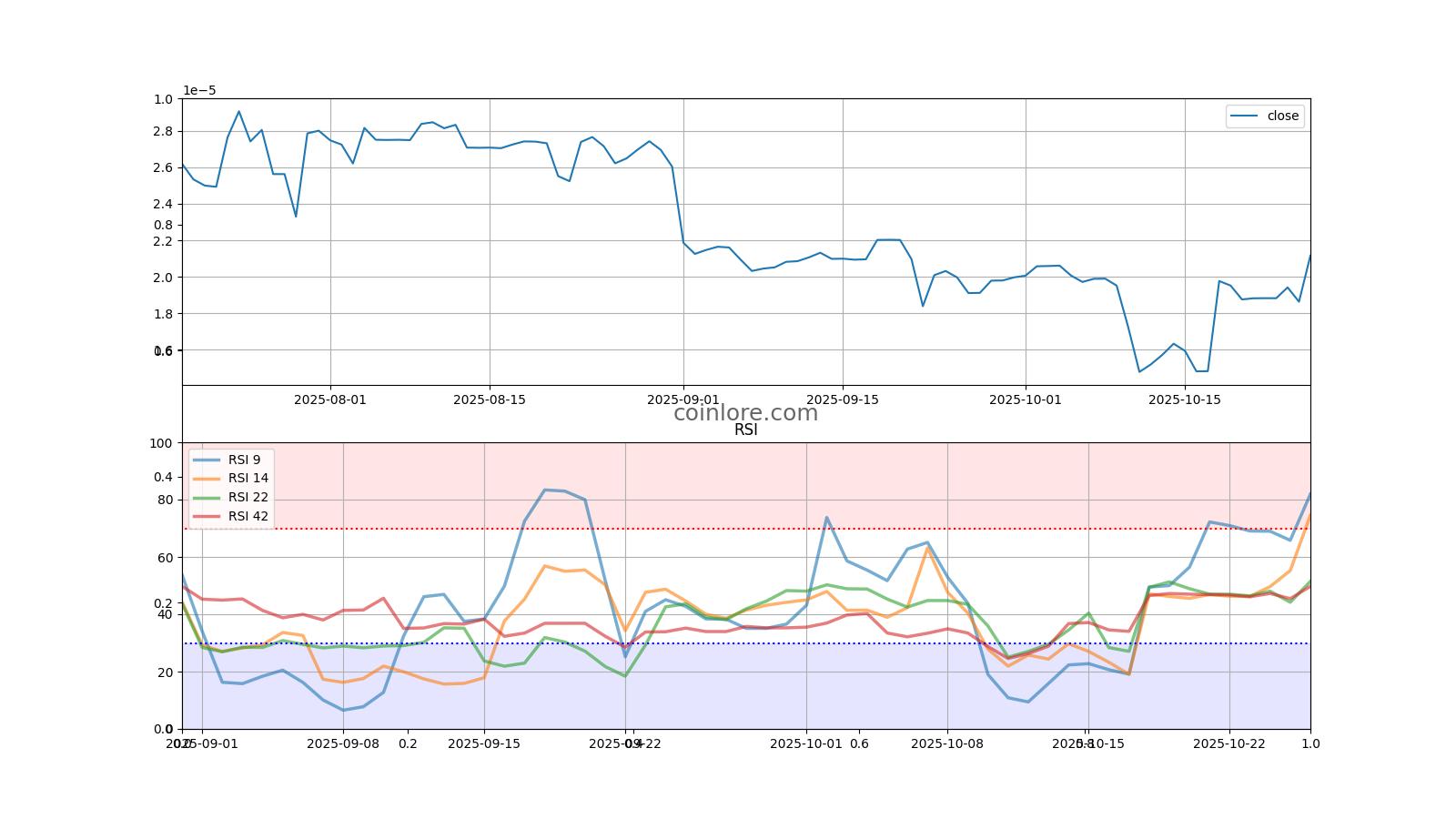 Refereum RSI indicator