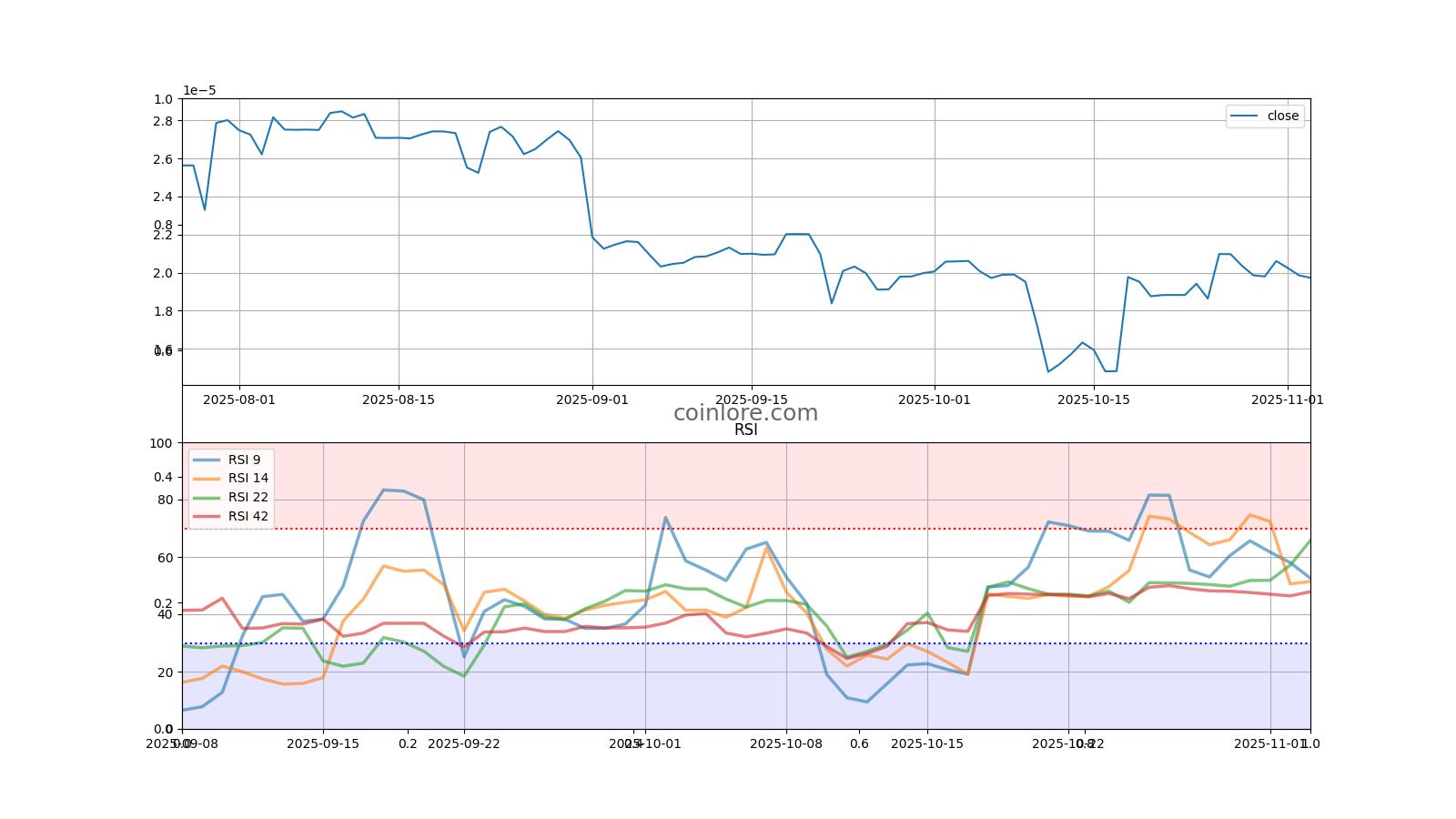 Refereum RSI indicator