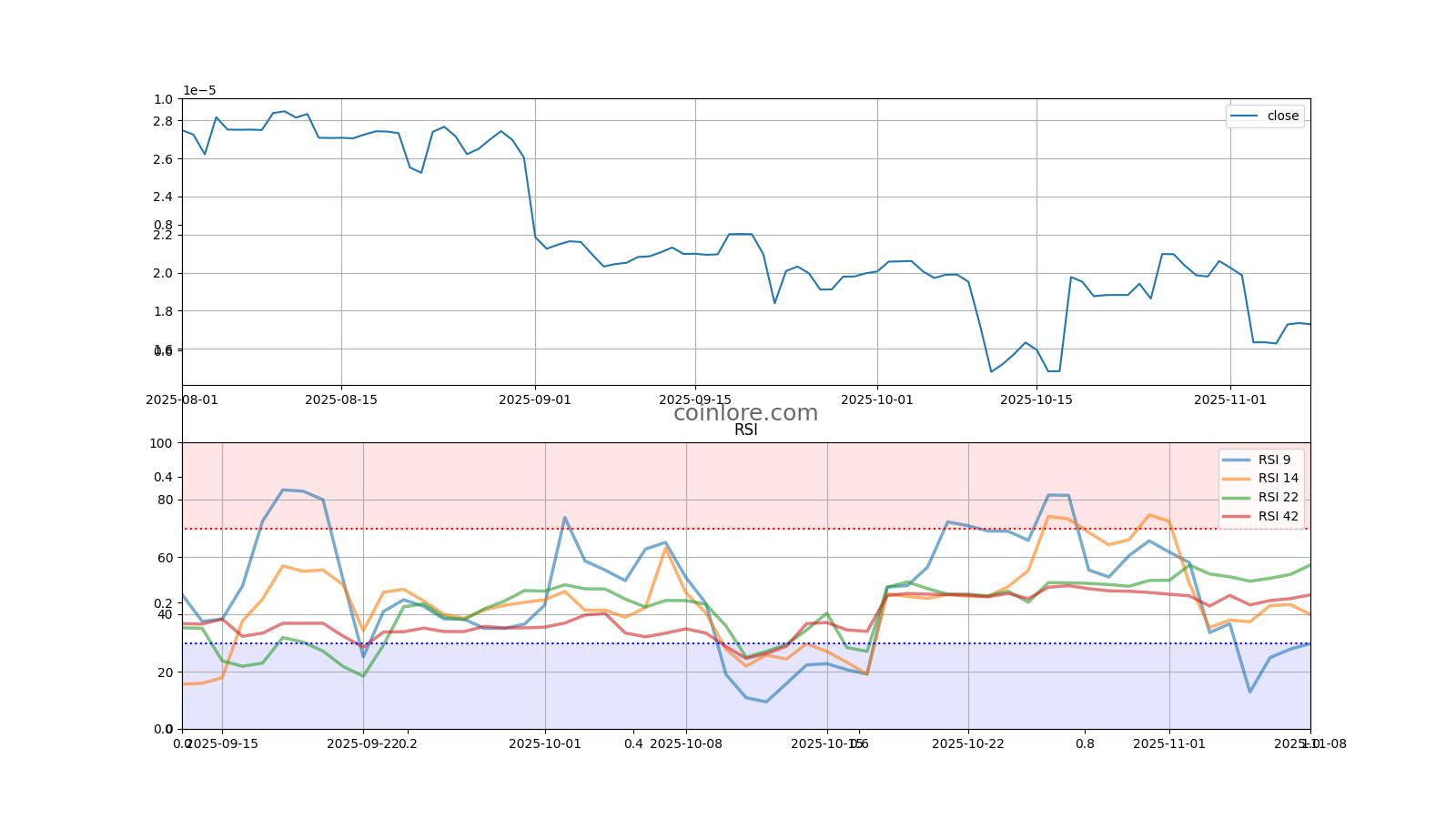 Refereum RSI indicator