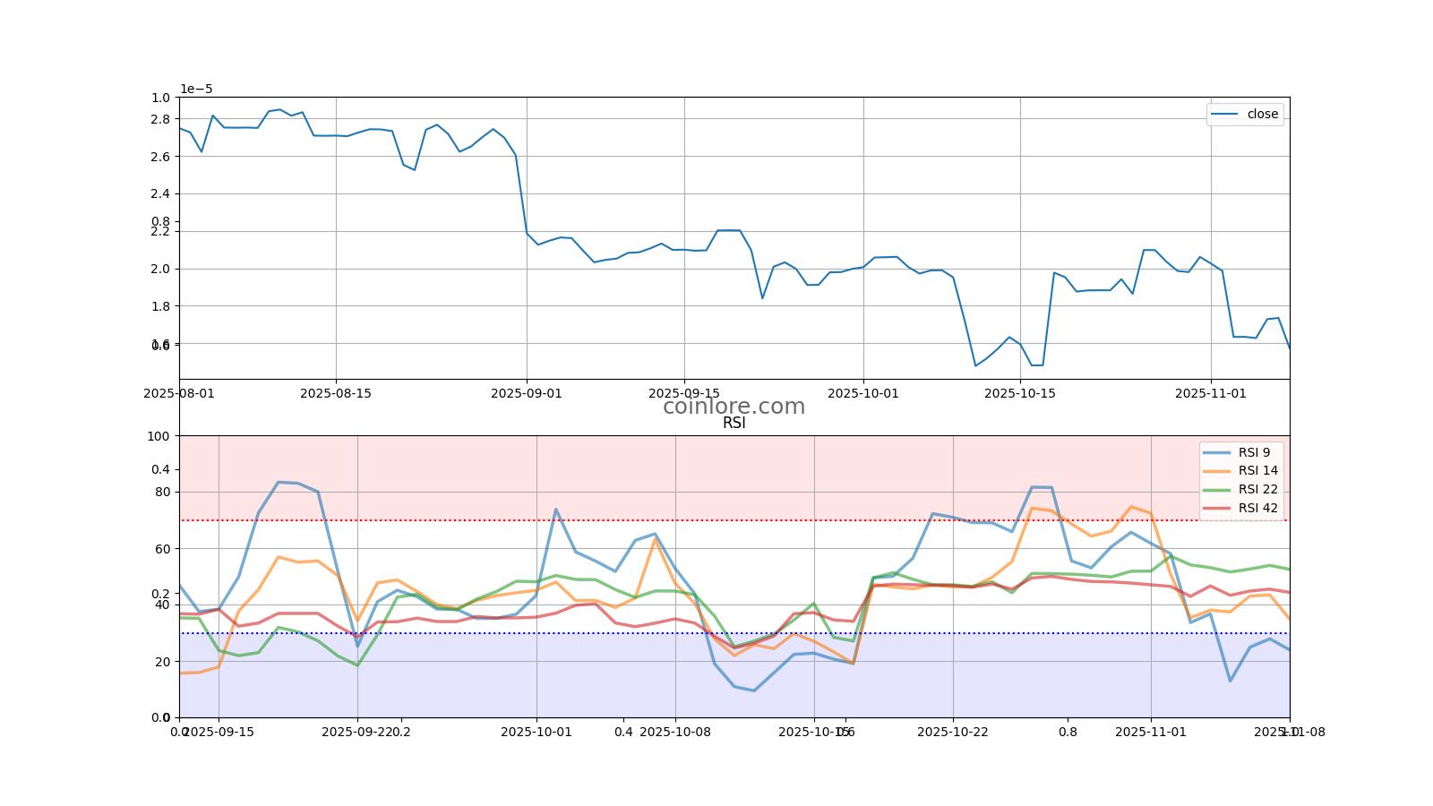 Refereum RSI indicator