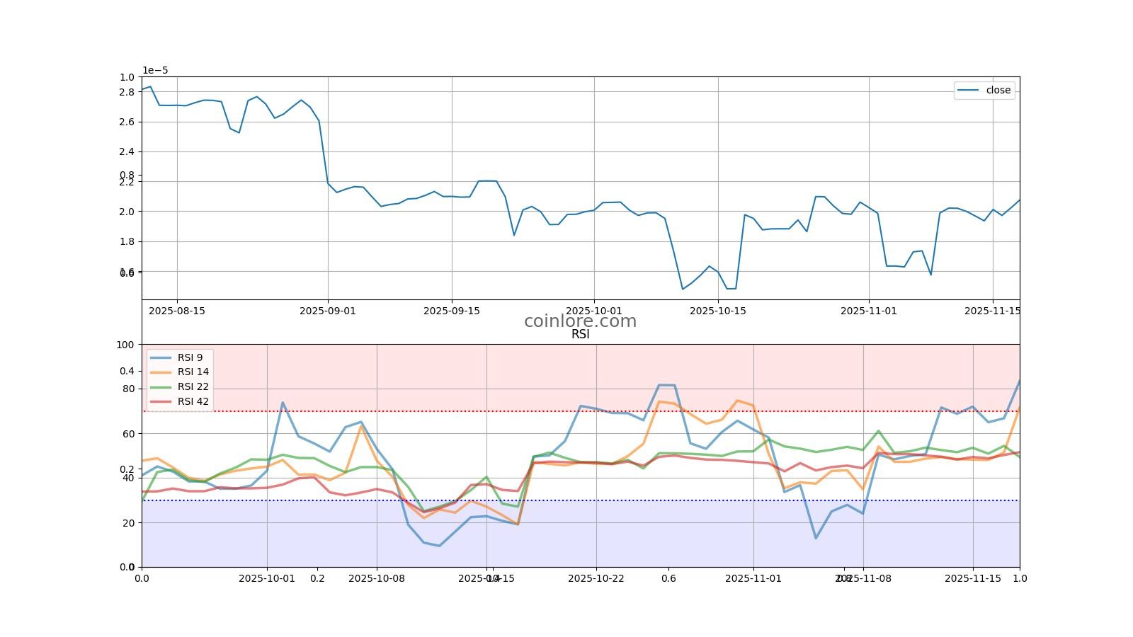 Refereum RSI indicator