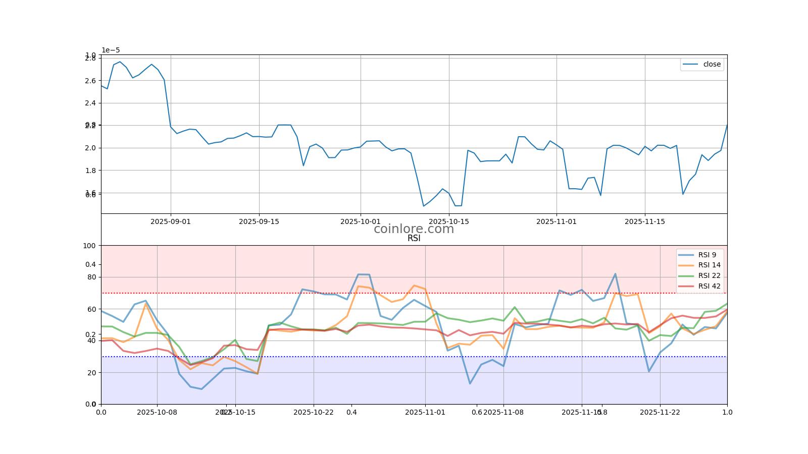Refereum RSI indicator