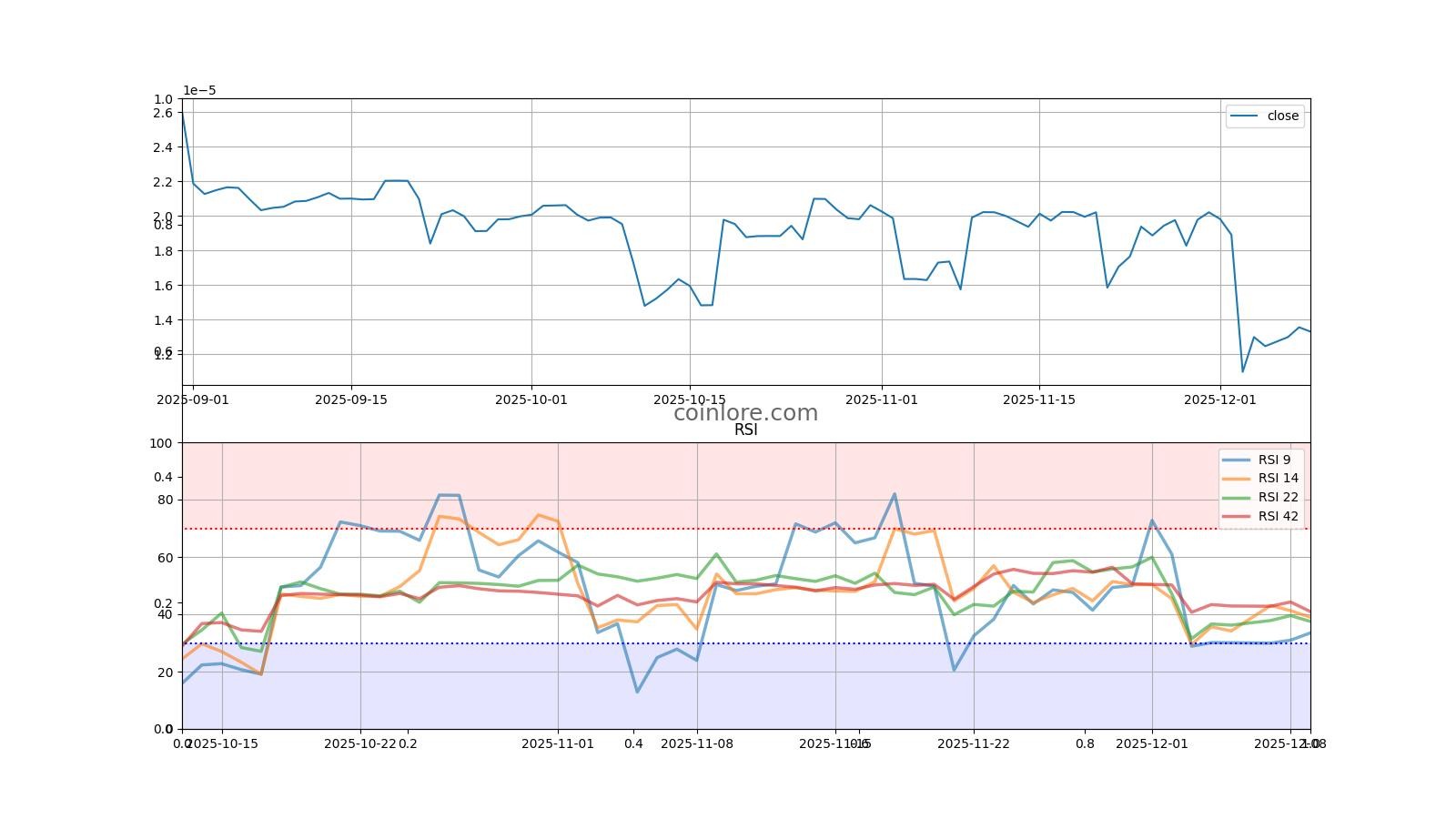 Refereum RSI indicator