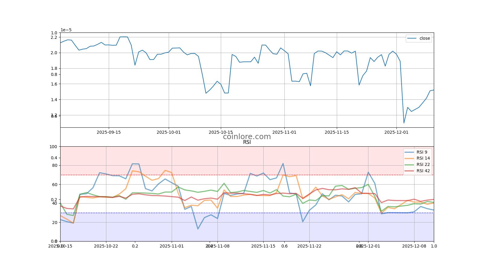 Refereum RSI indicator
