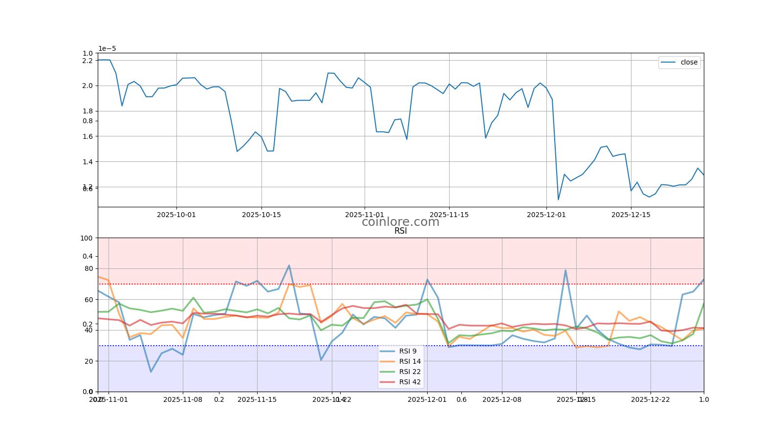 Refereum RSI indicator