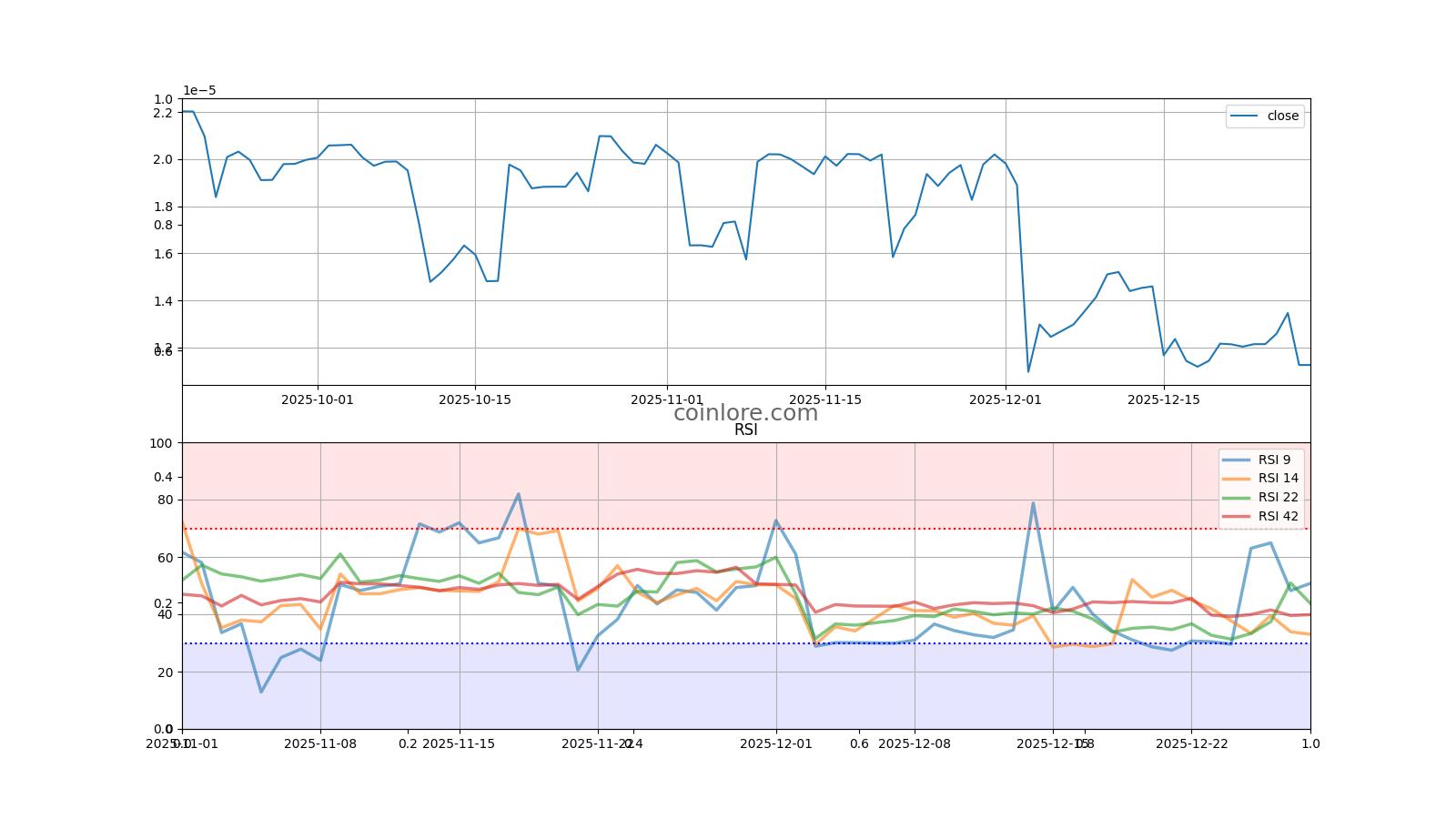 Refereum RSI indicator