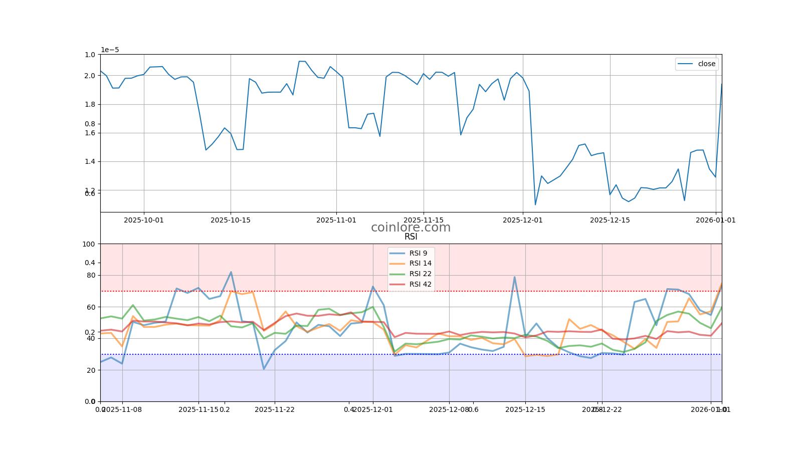 Refereum RSI indicator