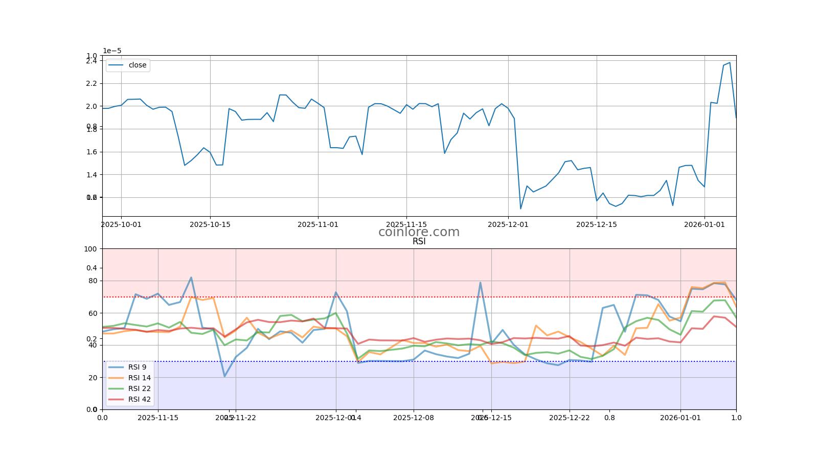 Refereum RSI indicator