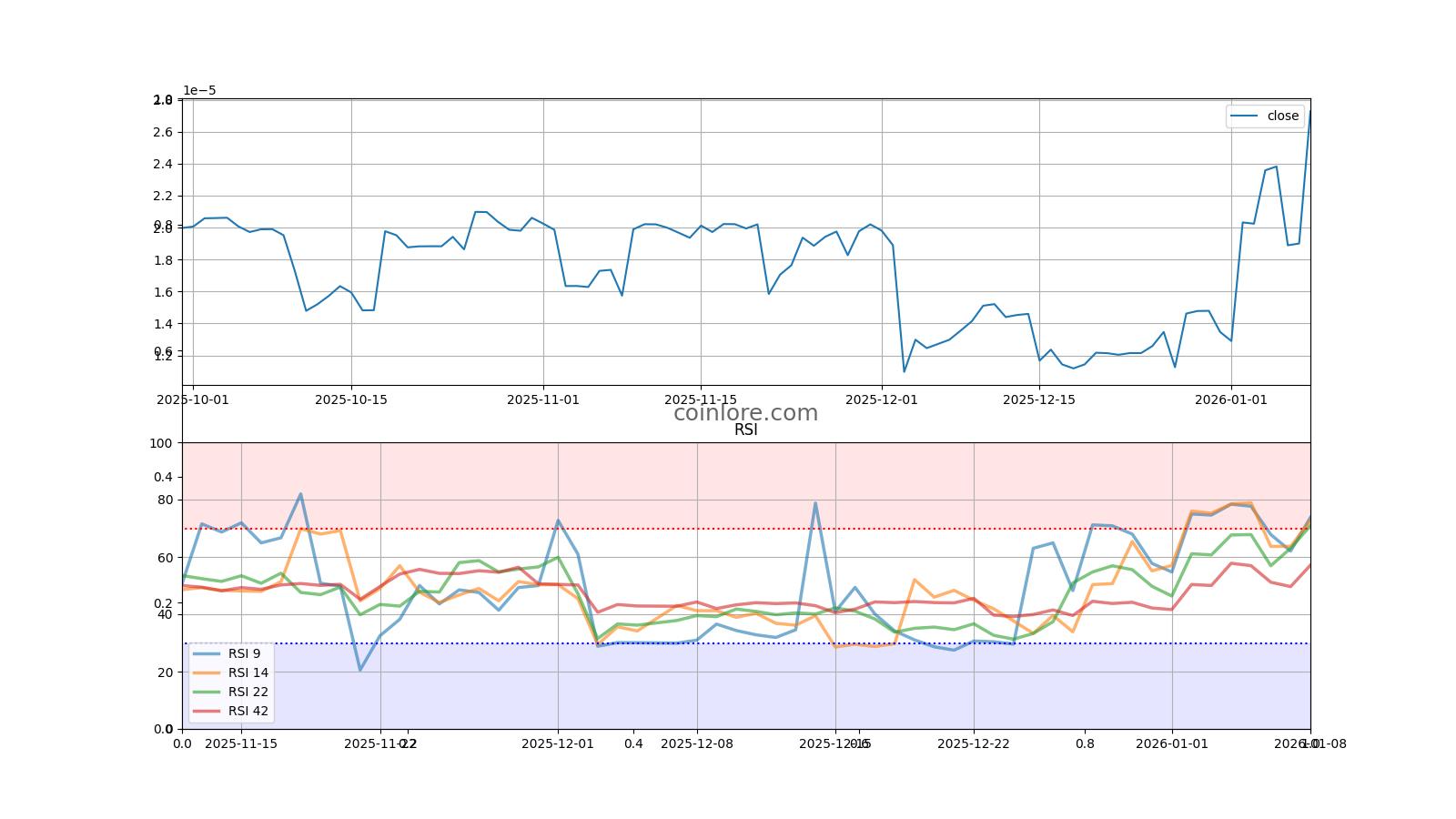 Refereum RSI indicator