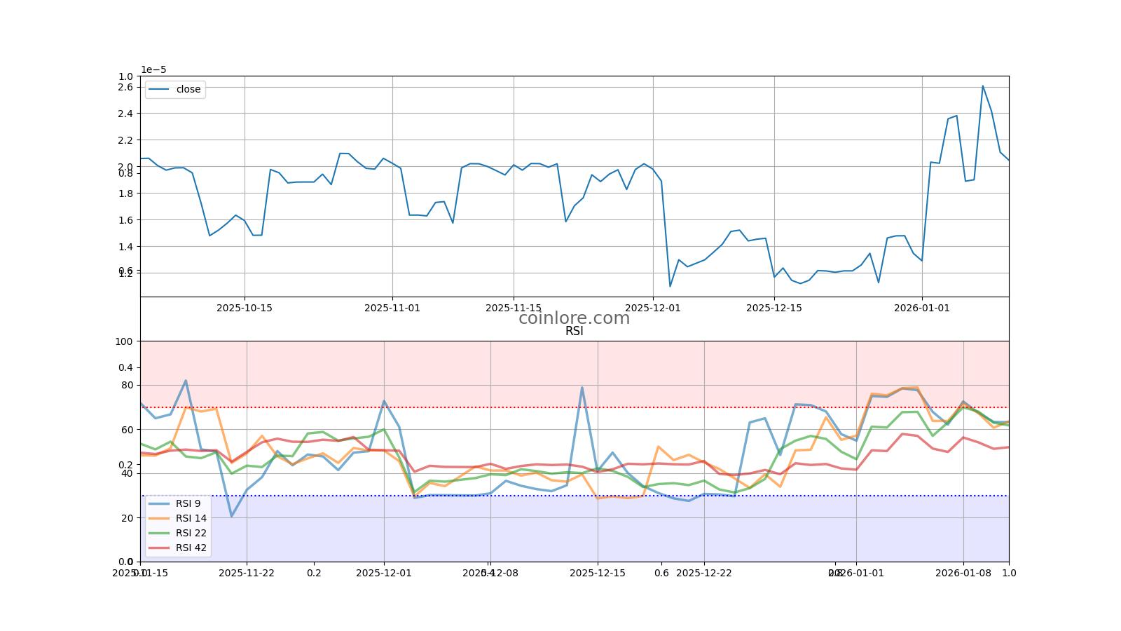 Refereum RSI indicator