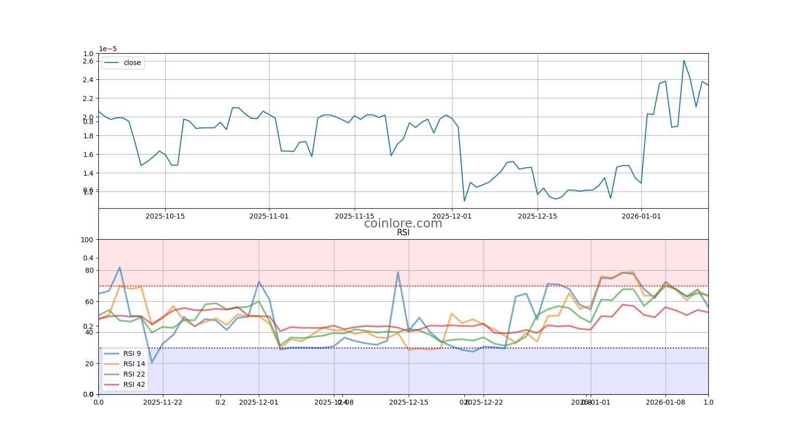 Refereum RSI indicator