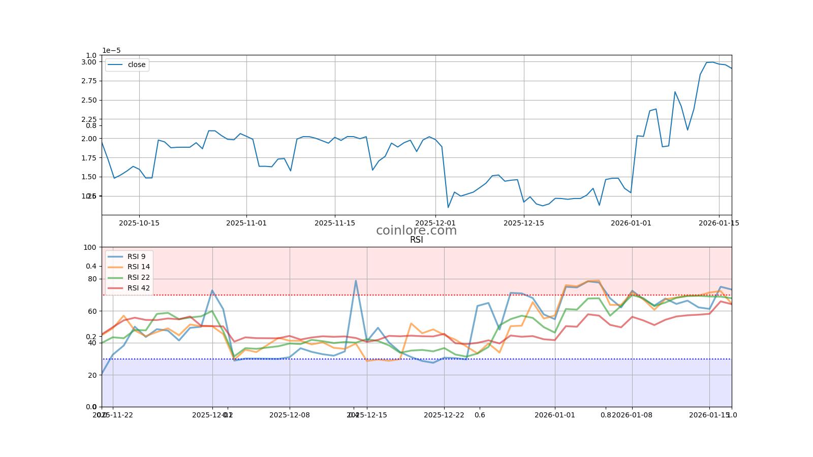 Refereum RSI indicator