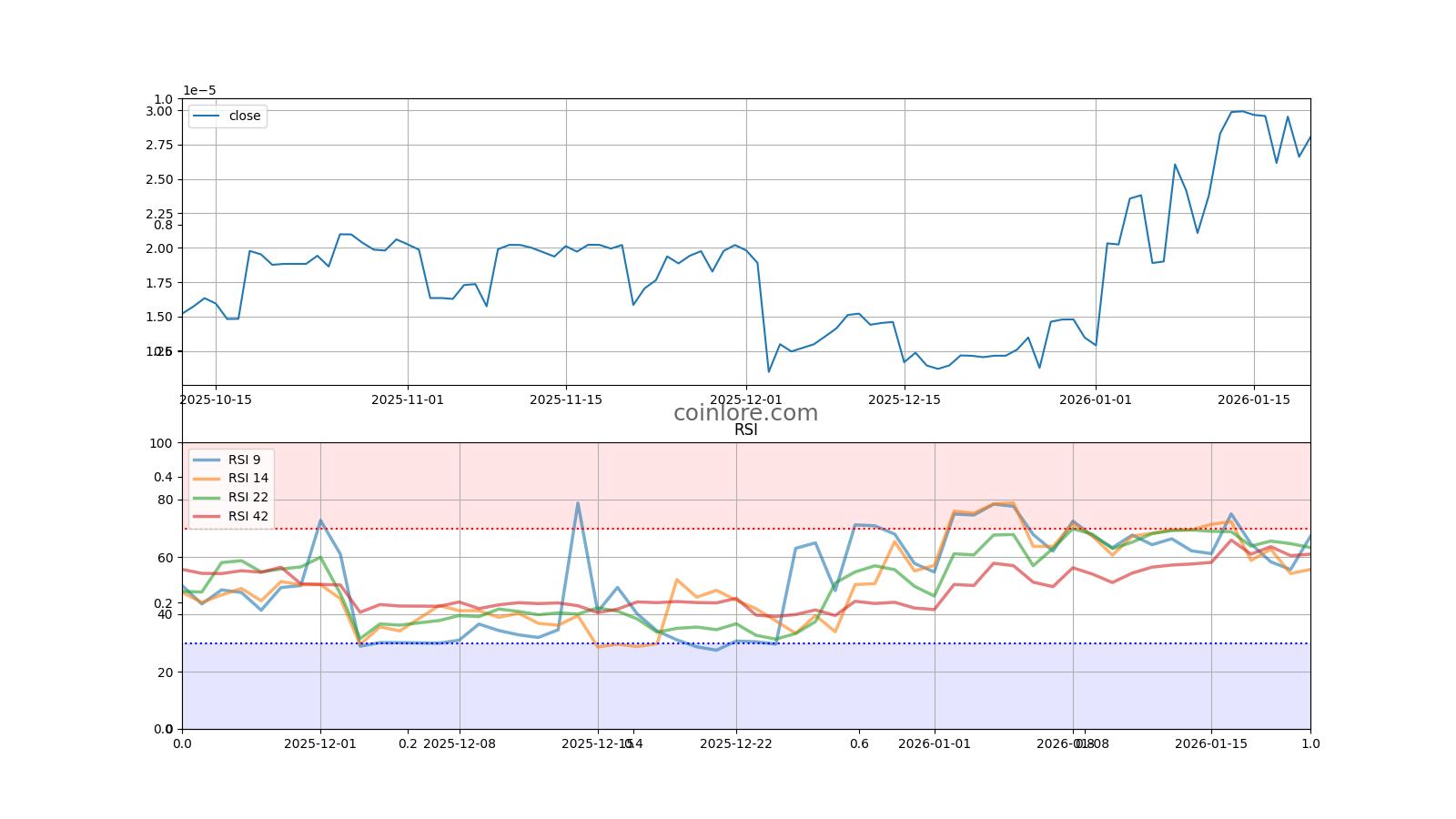 Refereum RSI indicator