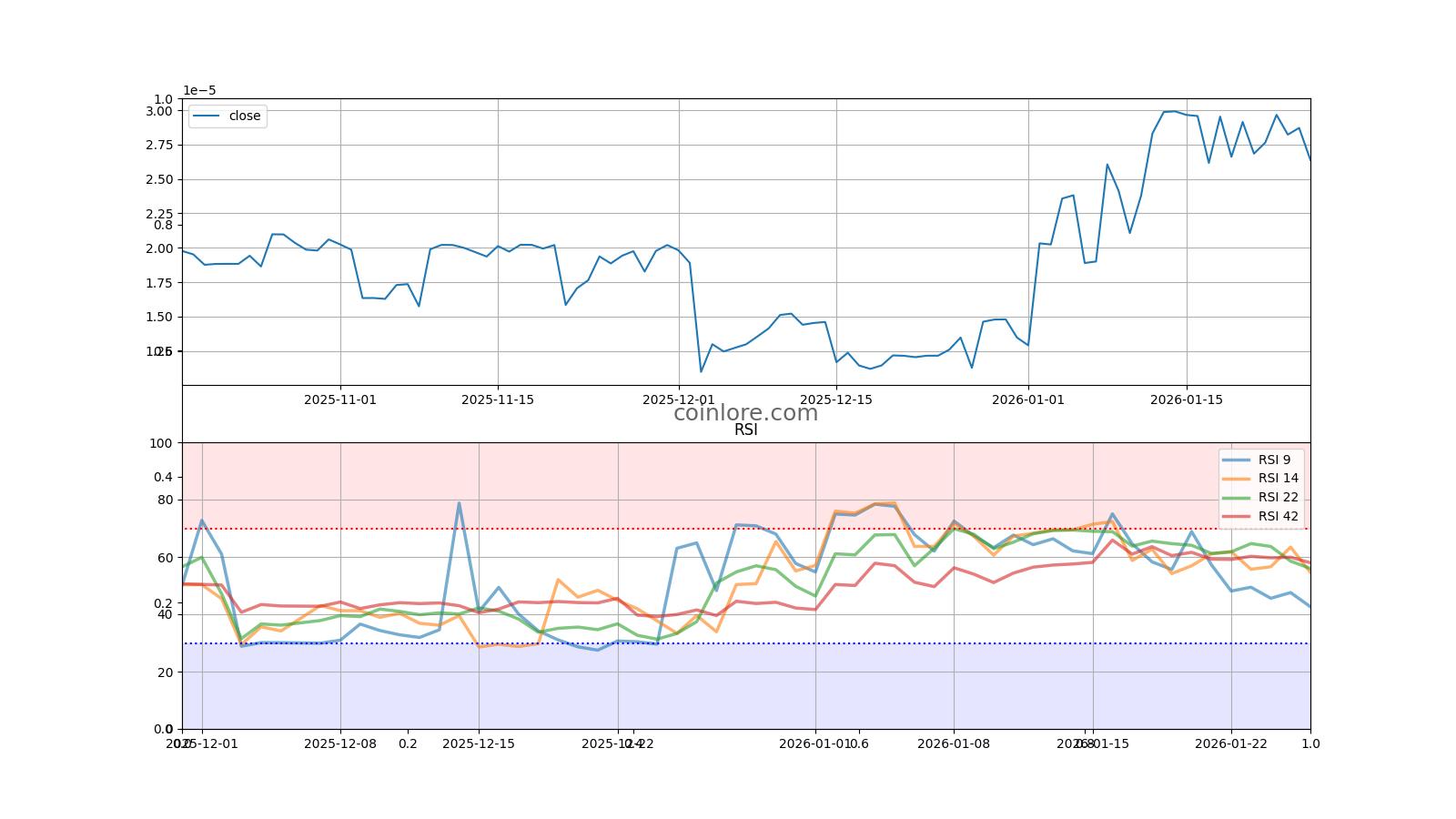 Refereum RSI indicator