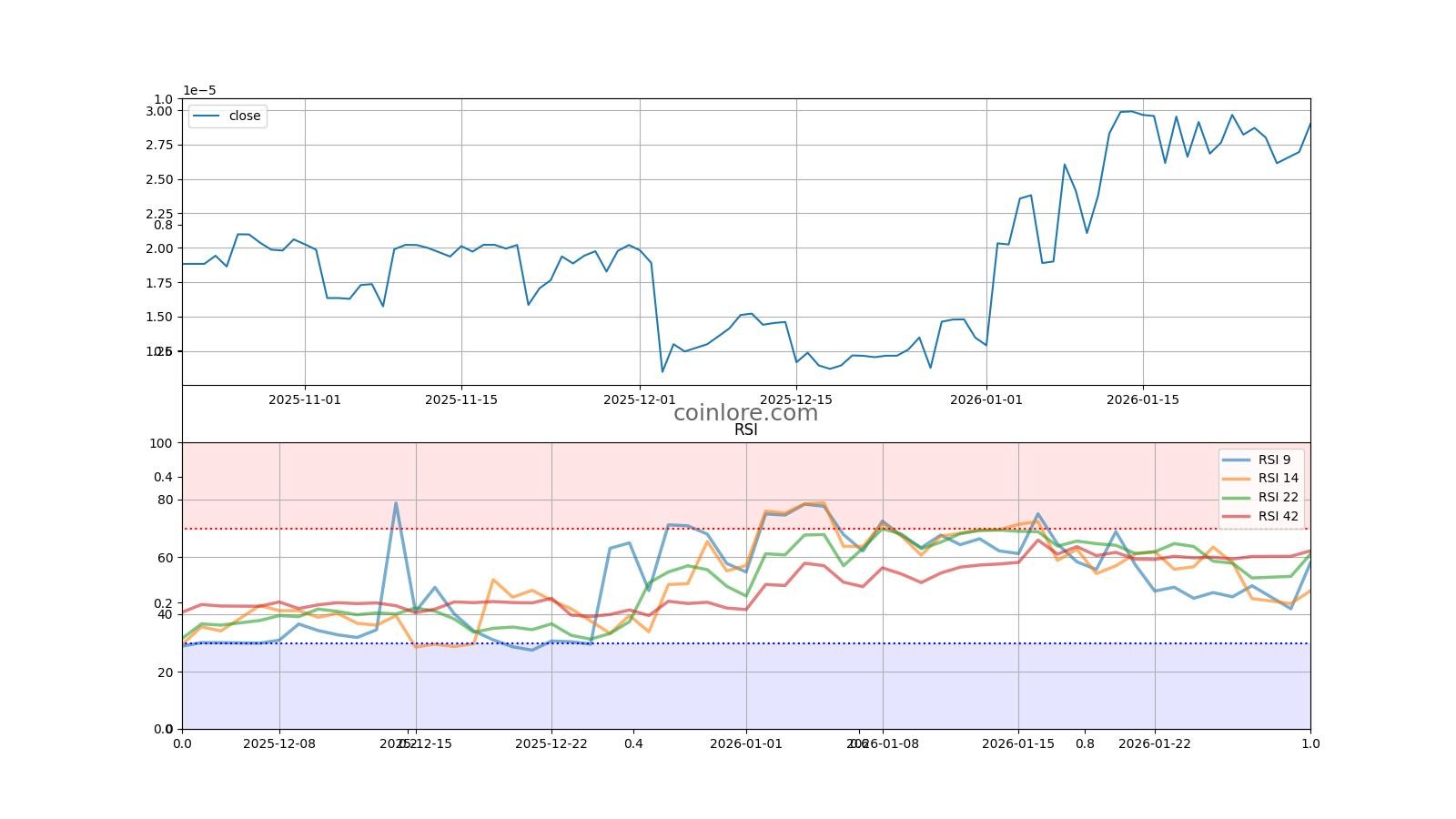 Refereum RSI indicator