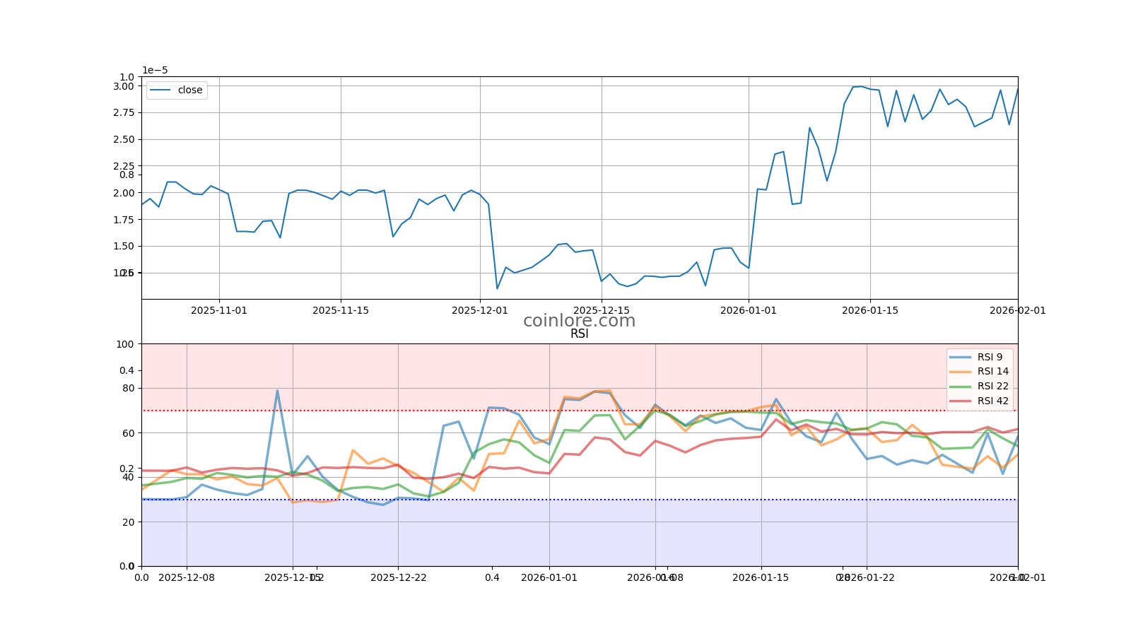 Refereum RSI indicator