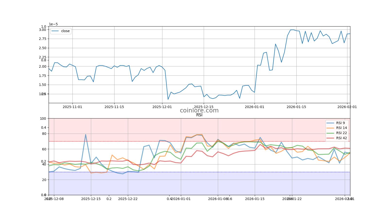 Refereum RSI indicator