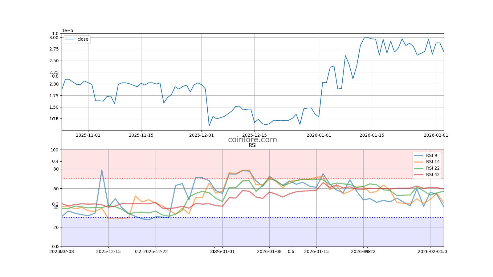 Refereum RSI indicator