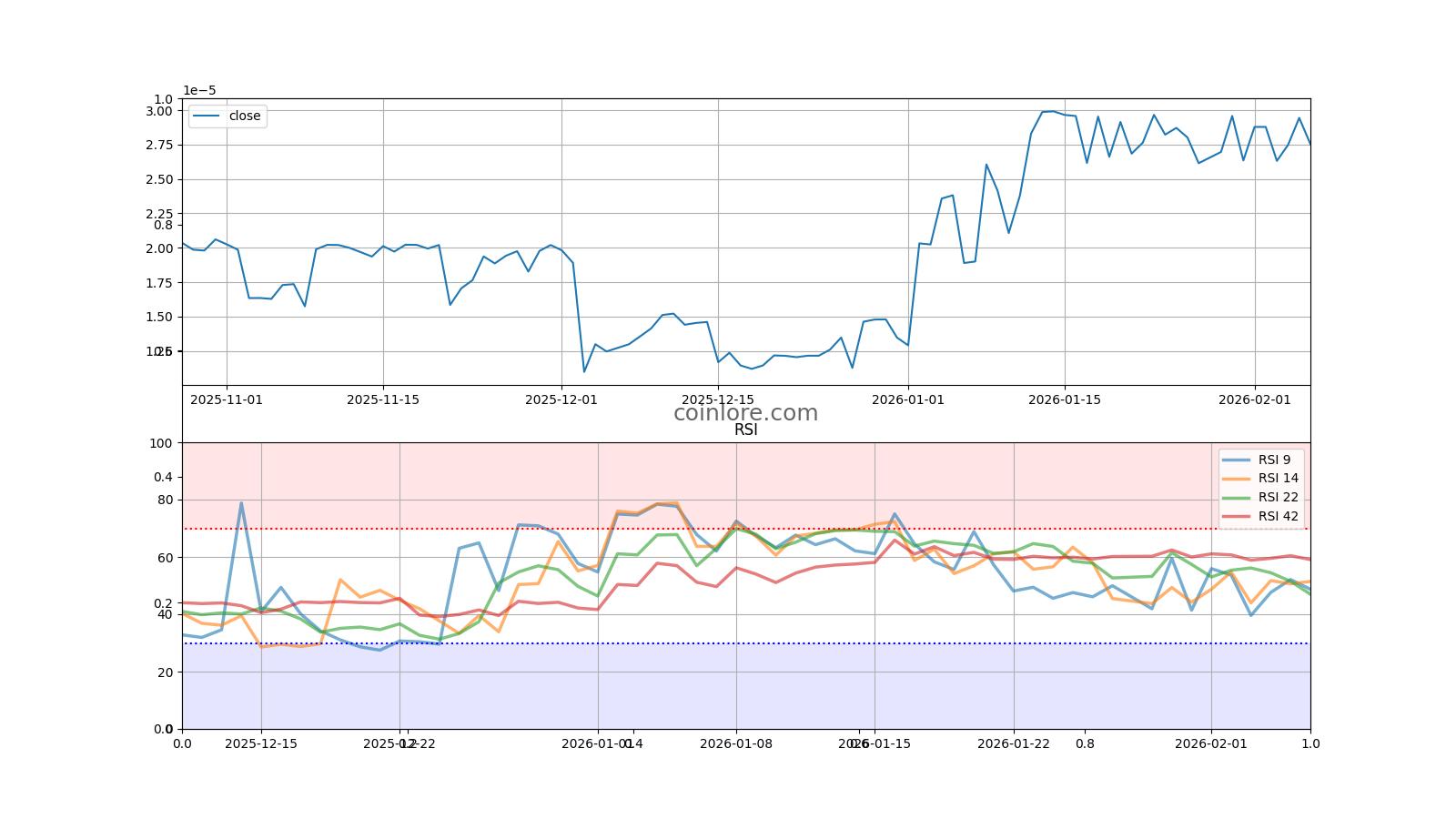 Refereum RSI indicator