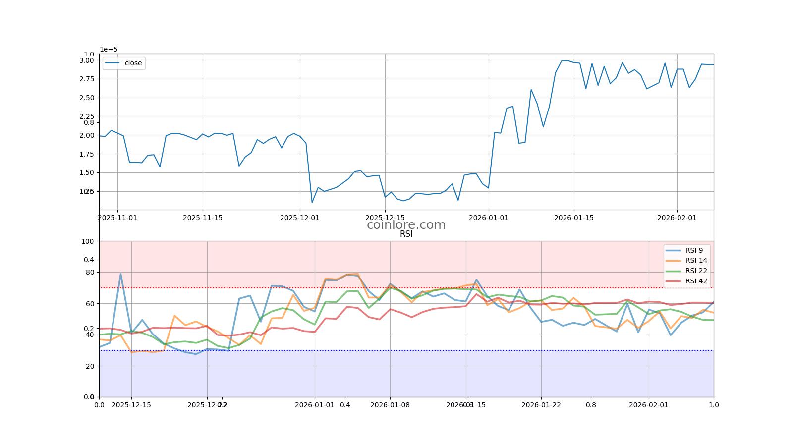 Refereum RSI indicator