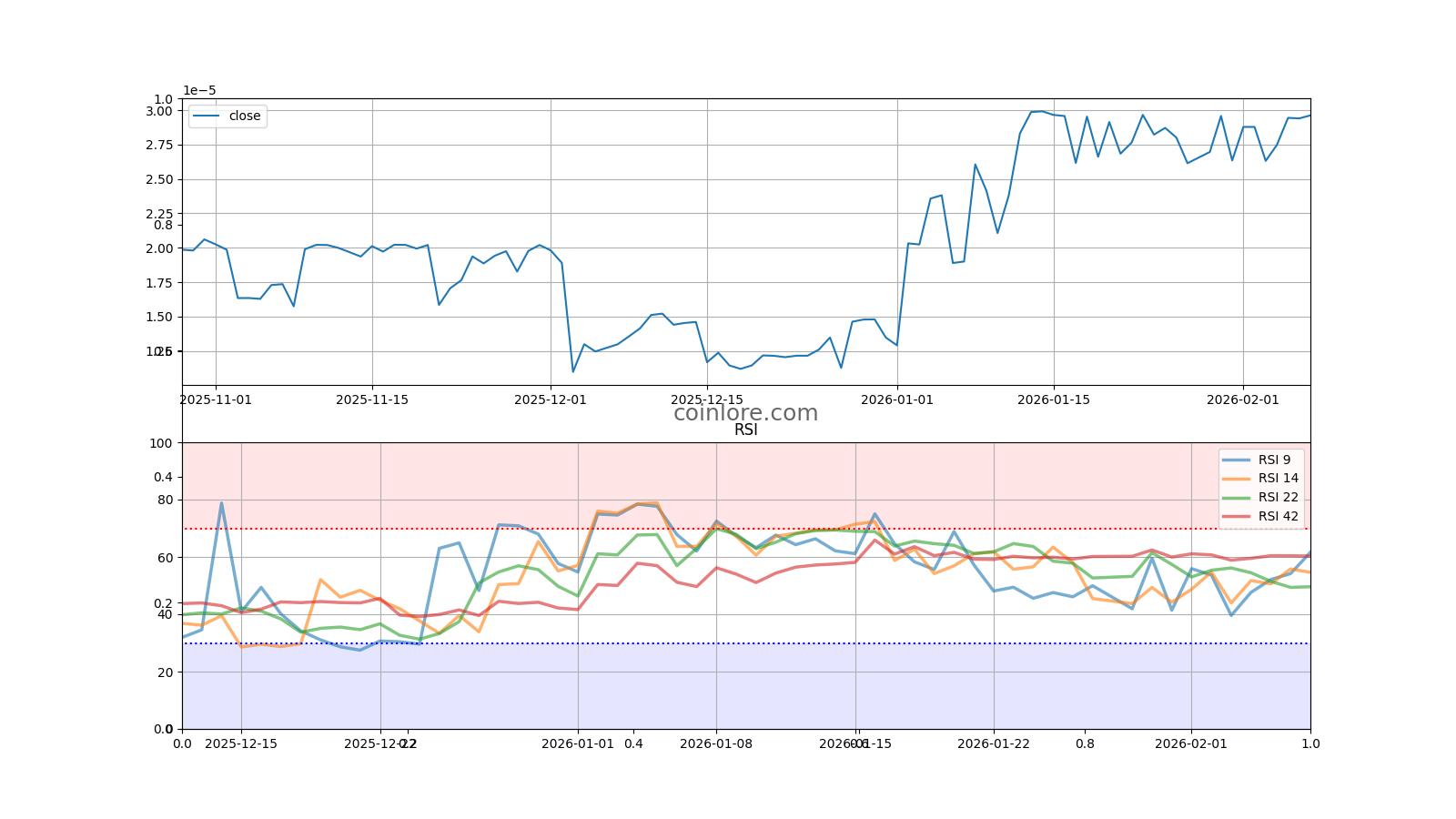 Refereum RSI indicator