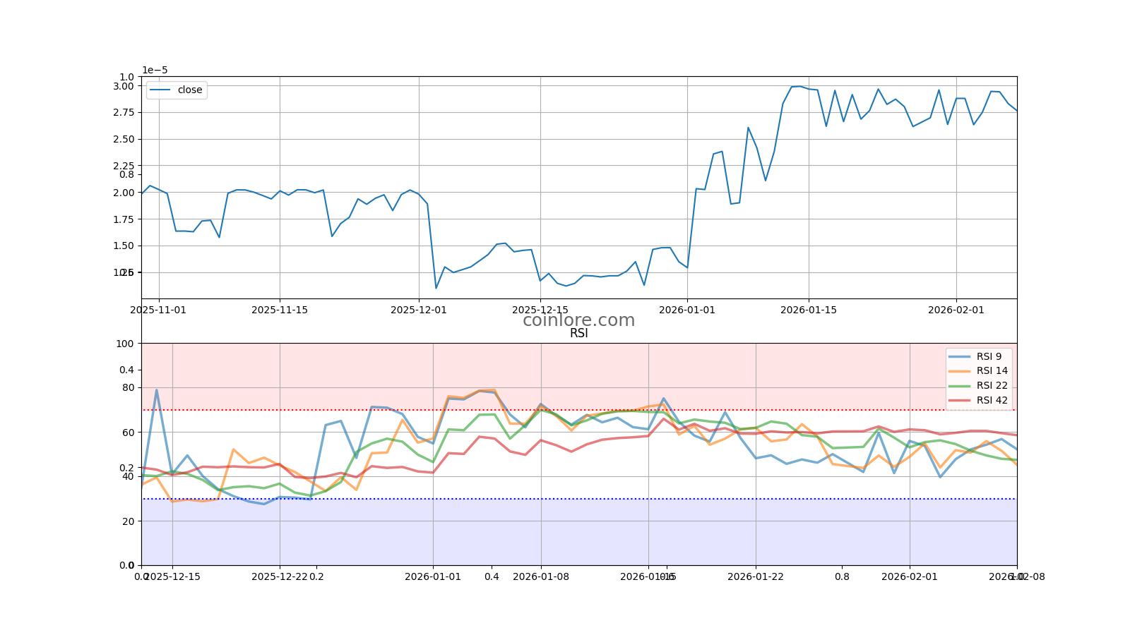 Refereum RSI indicator