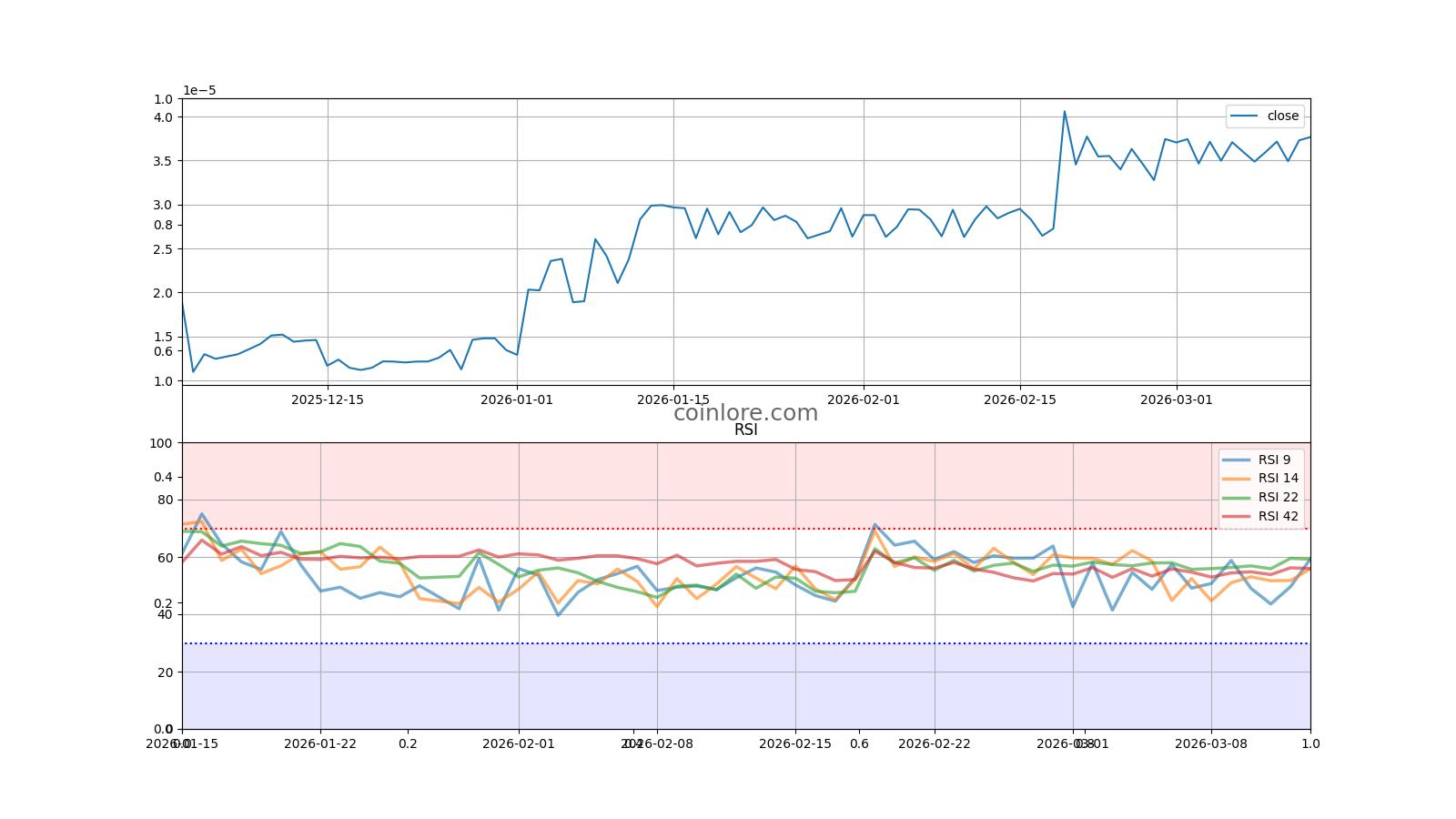 Refereum RSI indicator
