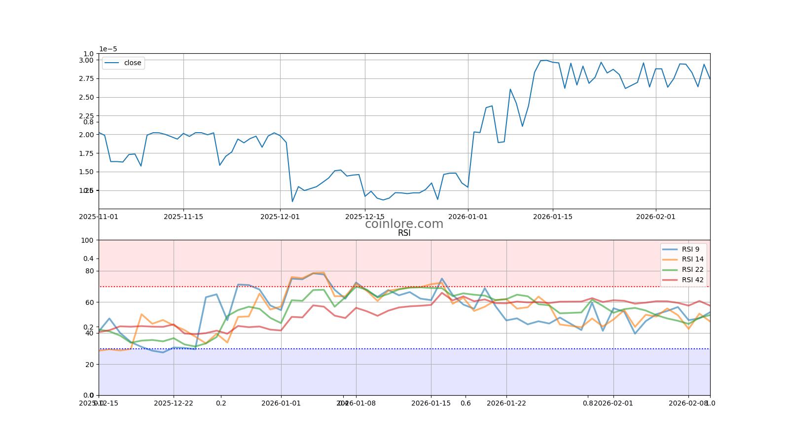 Refereum RSI indicator
