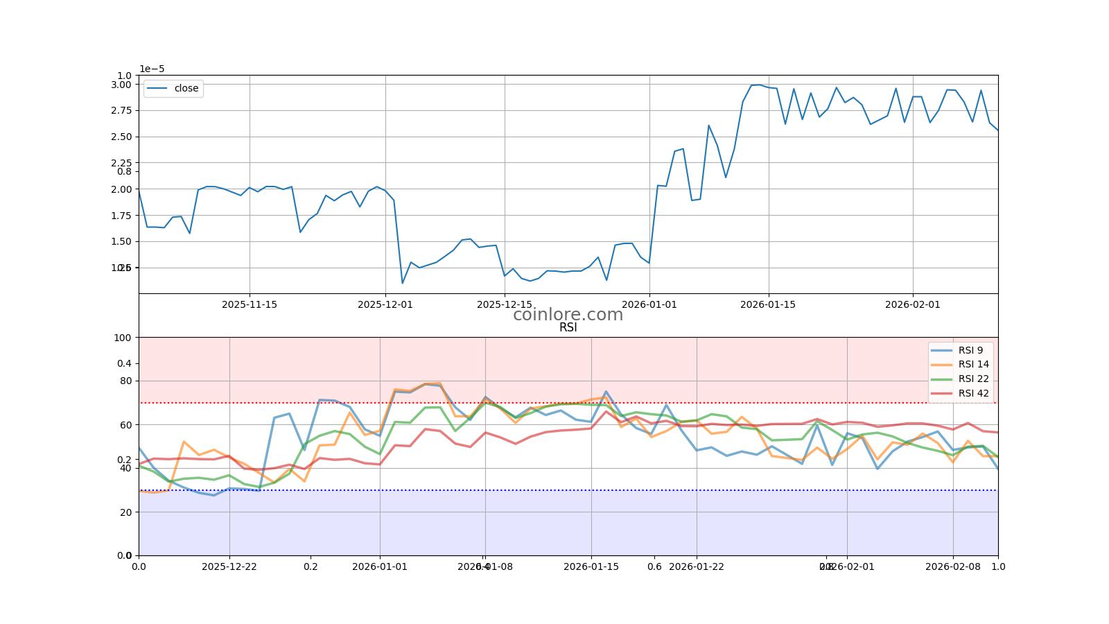 Refereum RSI indicator