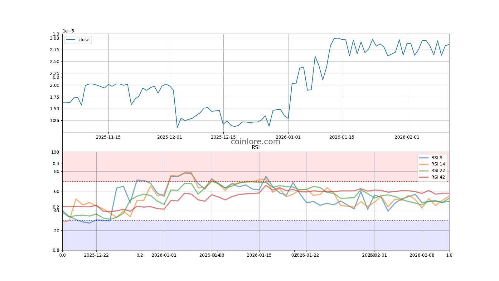 Refereum RSI indicator