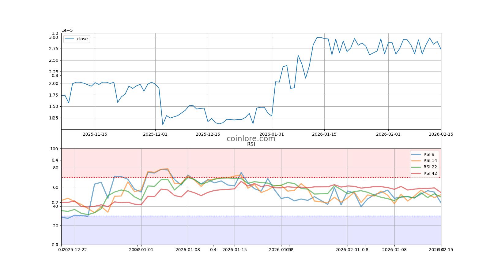 Refereum RSI indicator