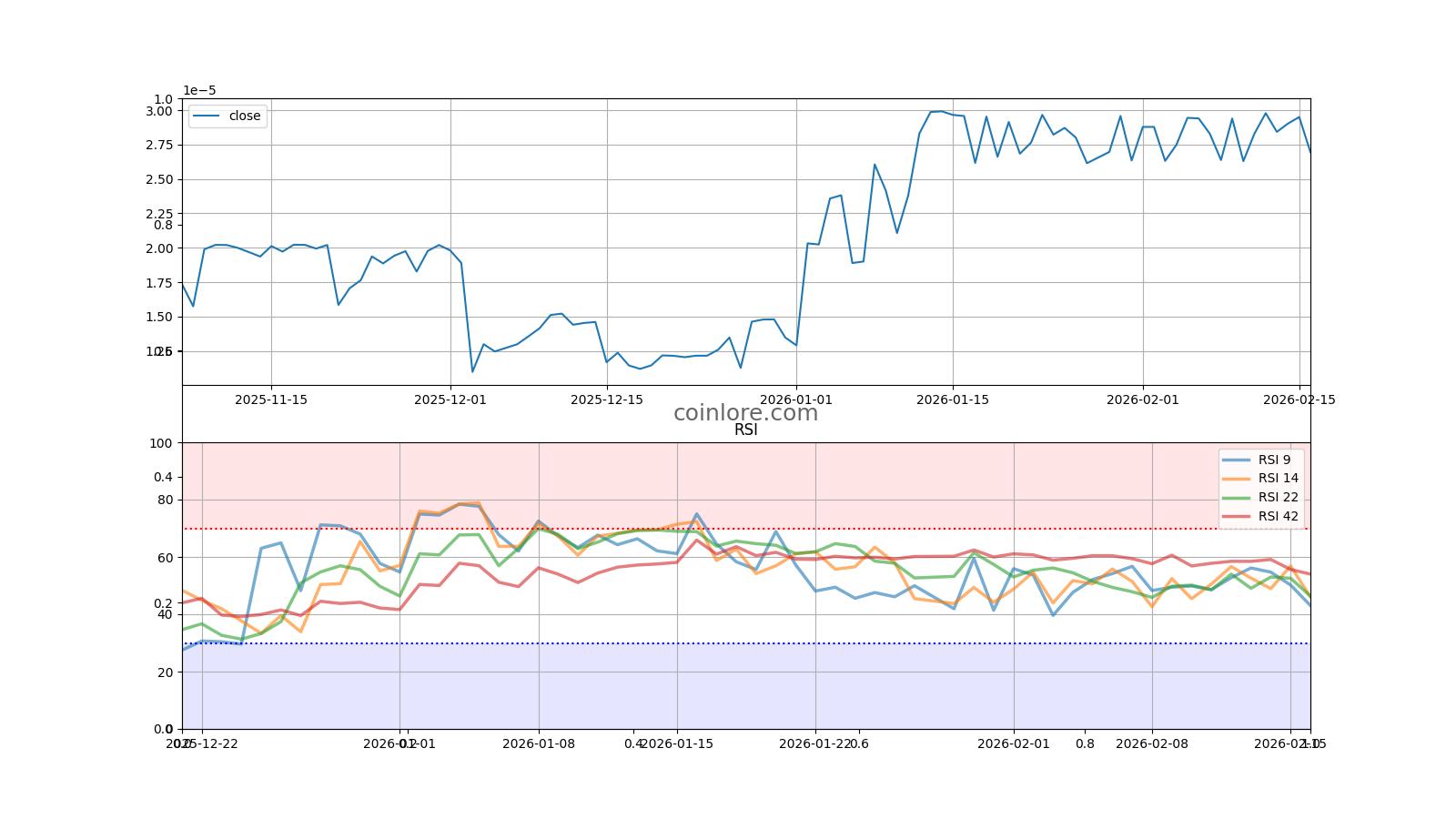 Refereum RSI indicator
