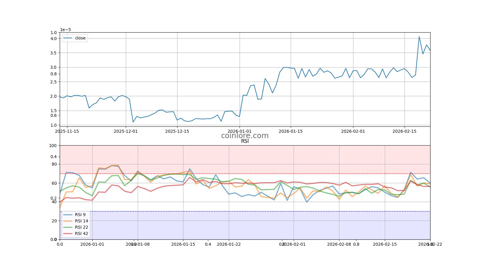 Refereum RSI indicator